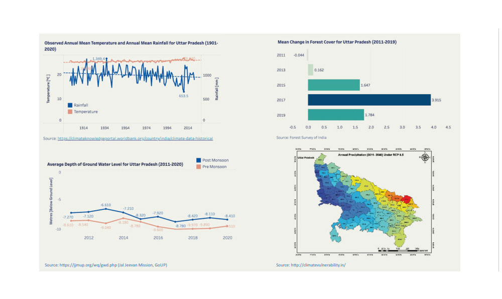 UPCCCE-Uttar Pradesh Climate Change and Clean Environment